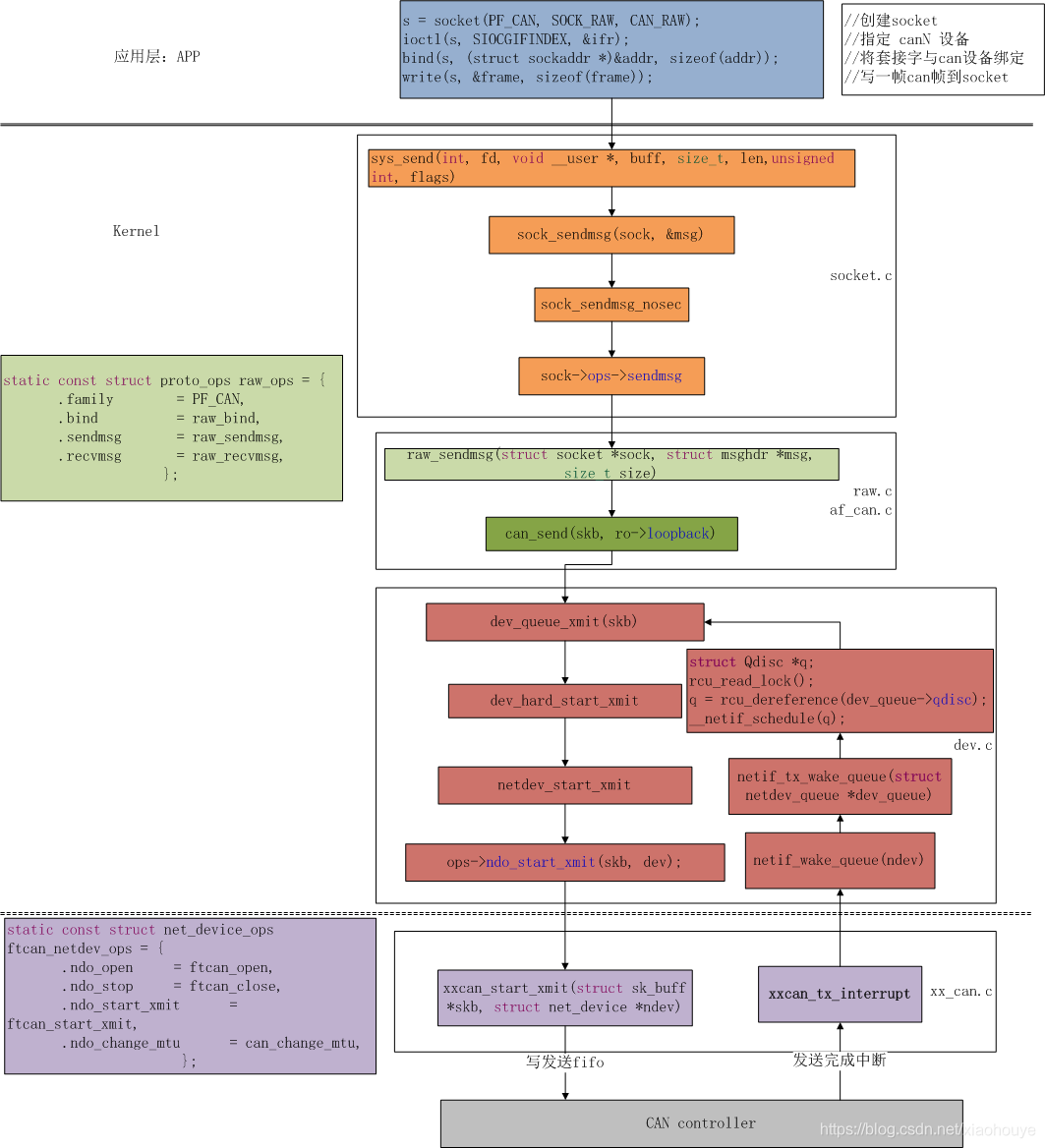 Linux Socket CAN——驱动开发 - Leo Hou
